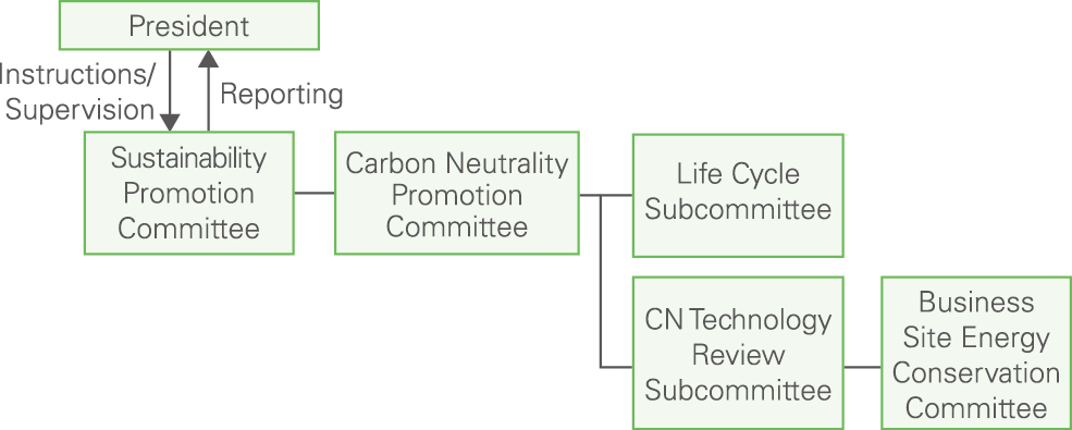 Environmental Management | Sumitomo Bakelite Co., Ltd.
