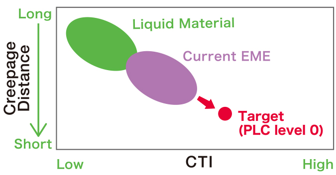 Special Molding Compound for power control module｜Electrification ...